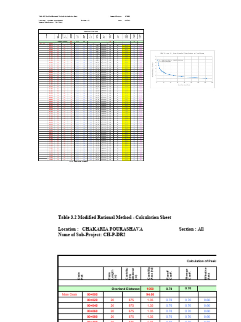 Hydrological Design CH-P-DR2 - Gumbel IDF - 5 Years | PDF | Hydrology ...
