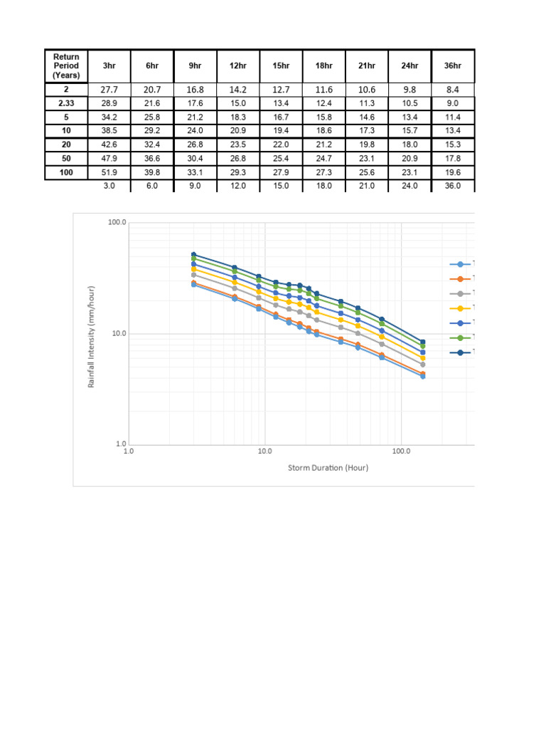 Gumbel IDF Curves for Rainfall Analysis | PDF | Vortices | Atmospheric ...