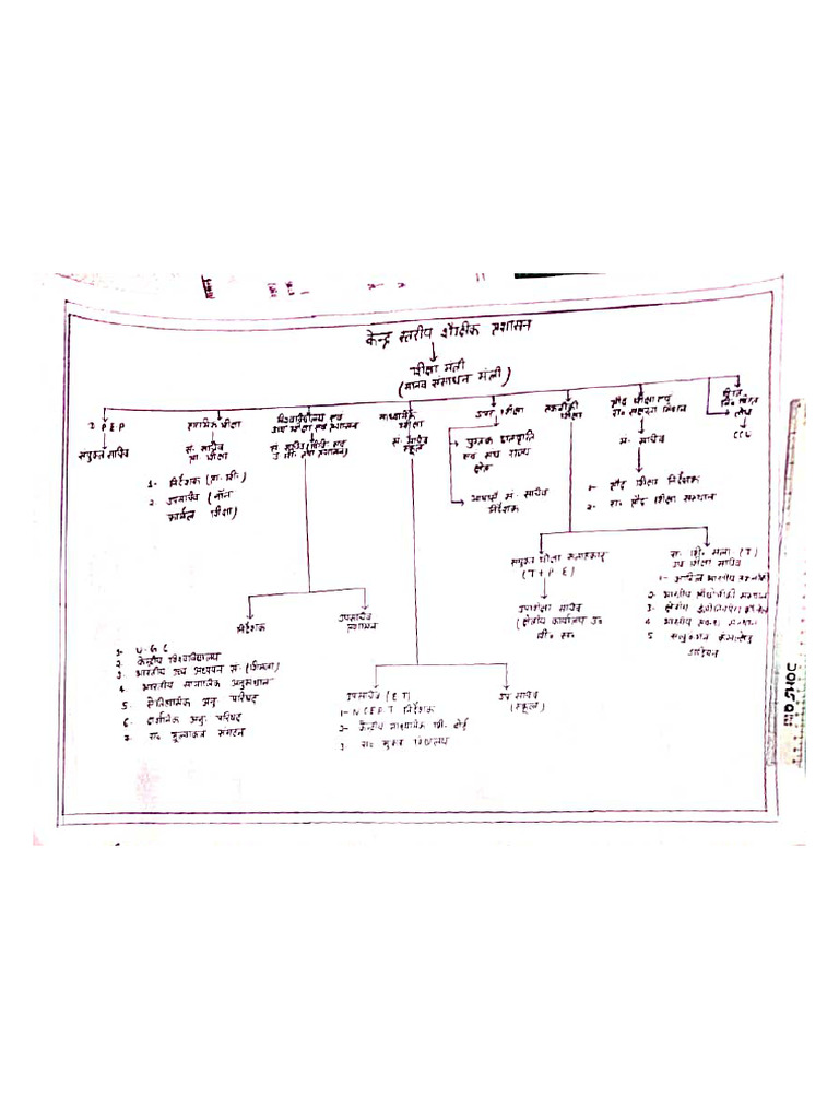 chart by Dharmendra sir | PDF