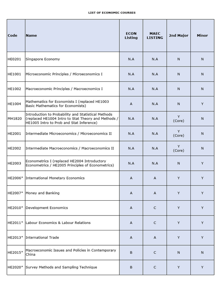 Full List of Economics Courses Nov 2021 | PDF | Economics | Macroeconomics