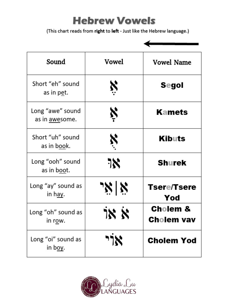 Hebrew-Vowel-Chart | PDF