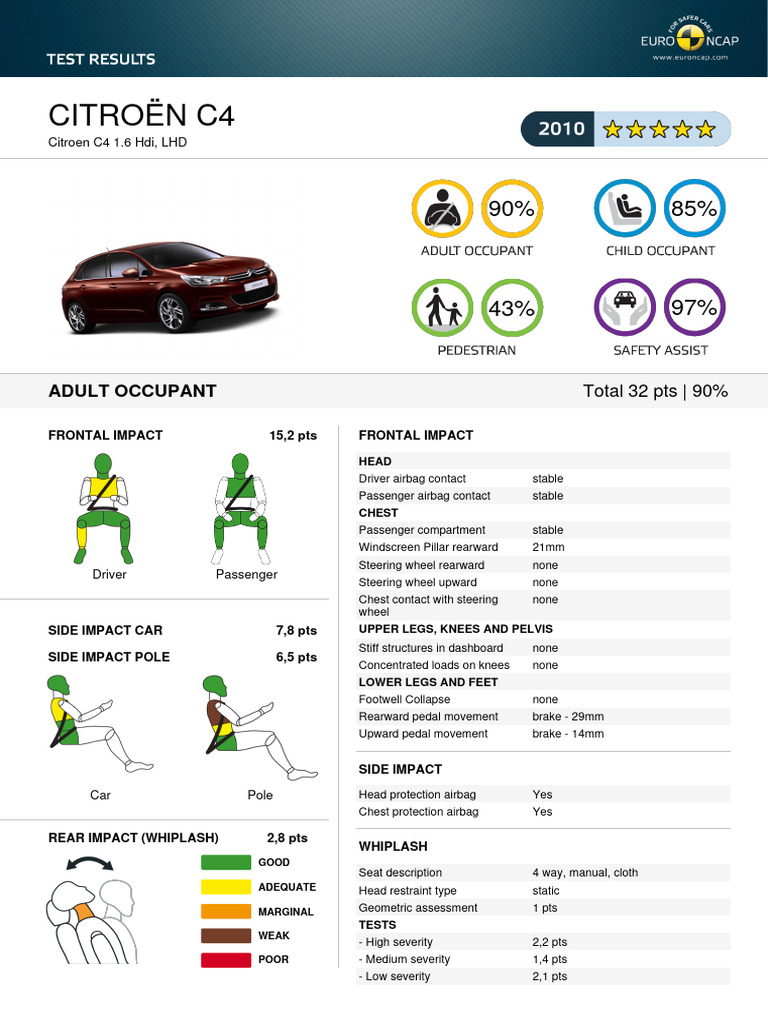 Citroën C4 Crash Test Results | PDF | Airbag | Seat Belt
