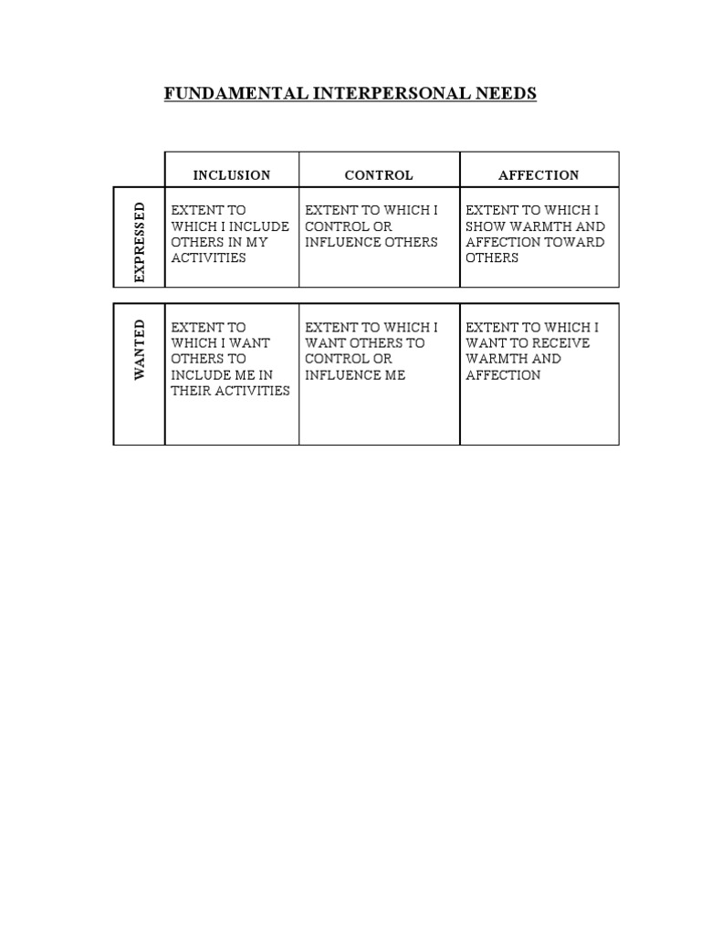 FIRO B Interpretation | PDF