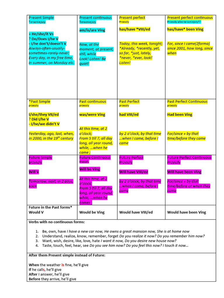 Table of Tenses | PDF | Language Families | Languages