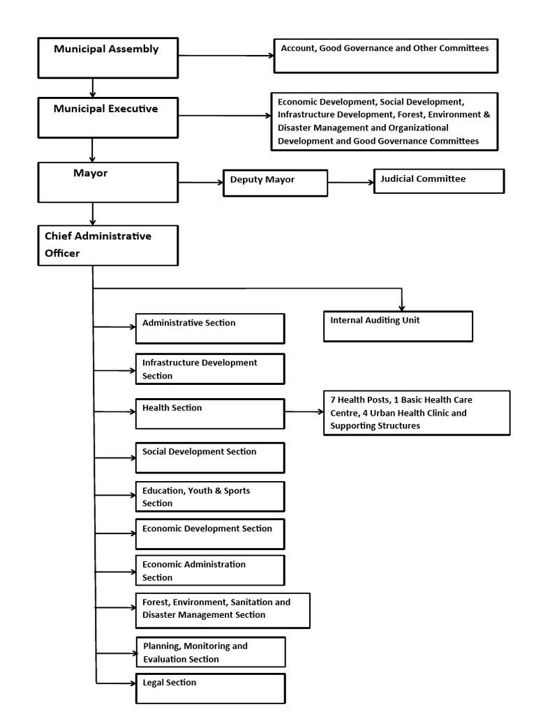 Besisahar Municipality organogram | PDF