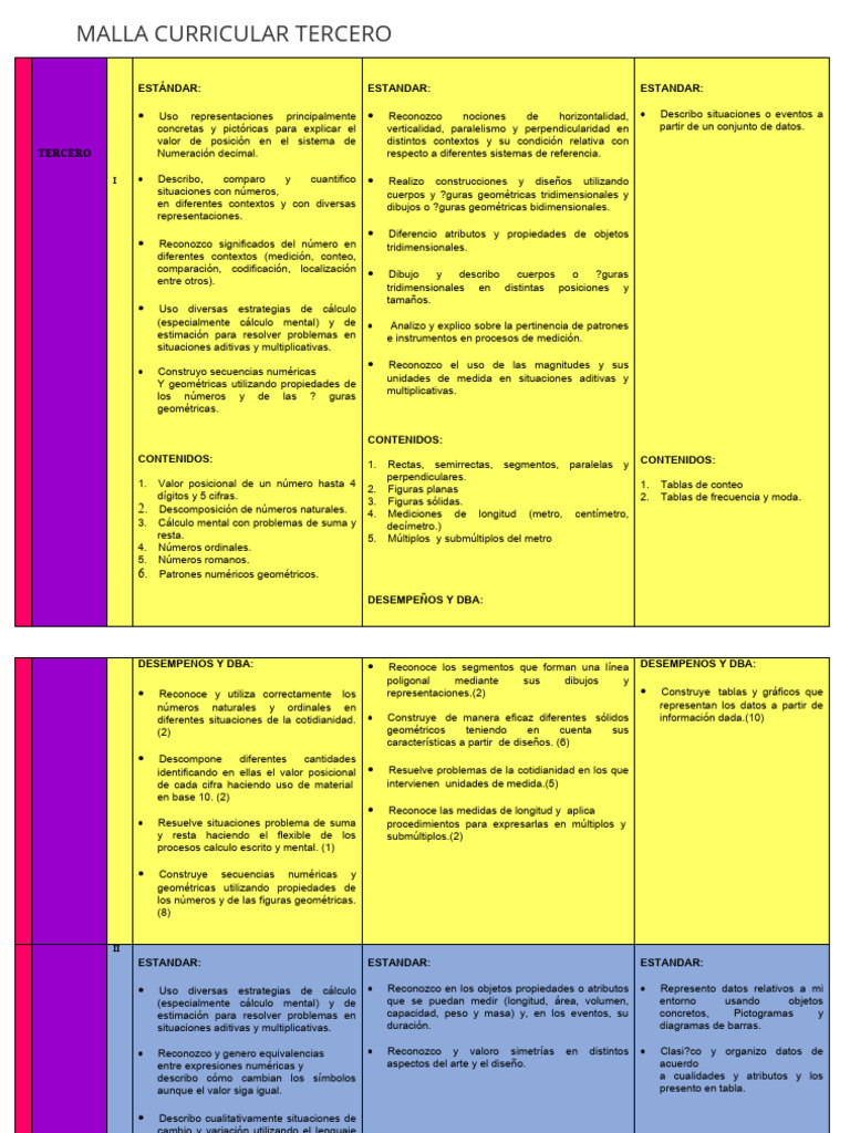 Malla Curricular Tercero | Descargar gratis PDF | Geometría | Medición
