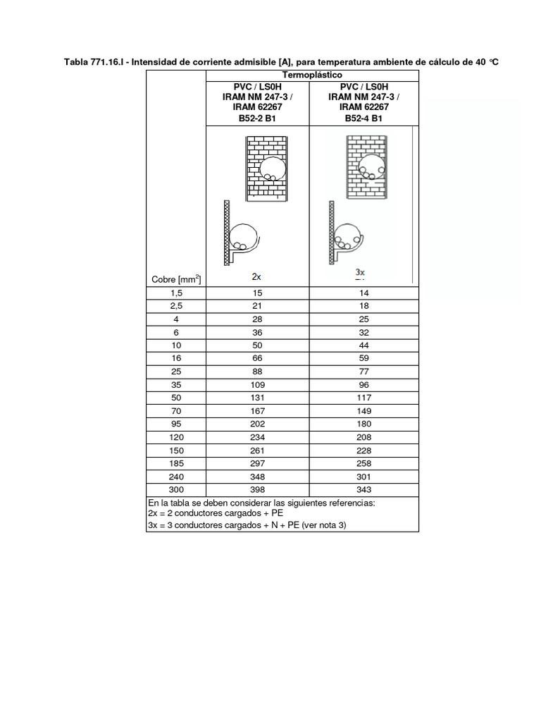 Tablas - AEA - 771.16.I - Intensidad - Corriente - Admisible ...