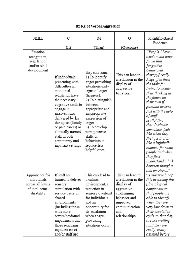 Verbal Agression-Emotional Regulation | PDF | Caregiver | Anger