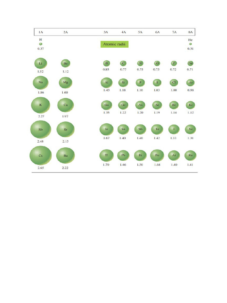 Atomic Radii of the A group element and thge noble gasesm in Angstroms ...