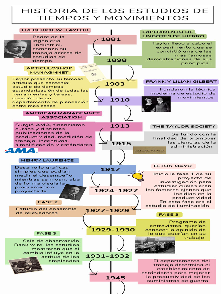 Linea Del Tiempo - Et - Rav | PDF | Ingeniería | Business