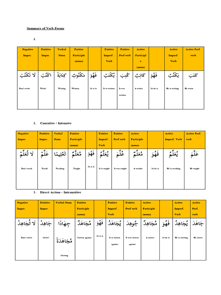 Summary of Verb Arabic Forms | PDF | Verb | Perfect (Grammar)