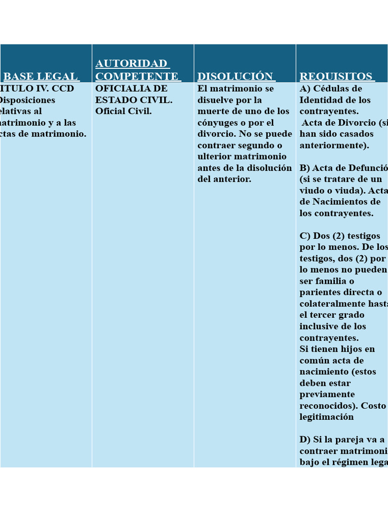 CUADRO COMPARATIVOS UNIDAD 1 | PDF | Matrimonio | Divorcio