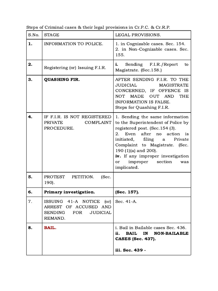 Steps_of_Criminal_cases_1712036791 | PDF | Bail | Criminal Procedure