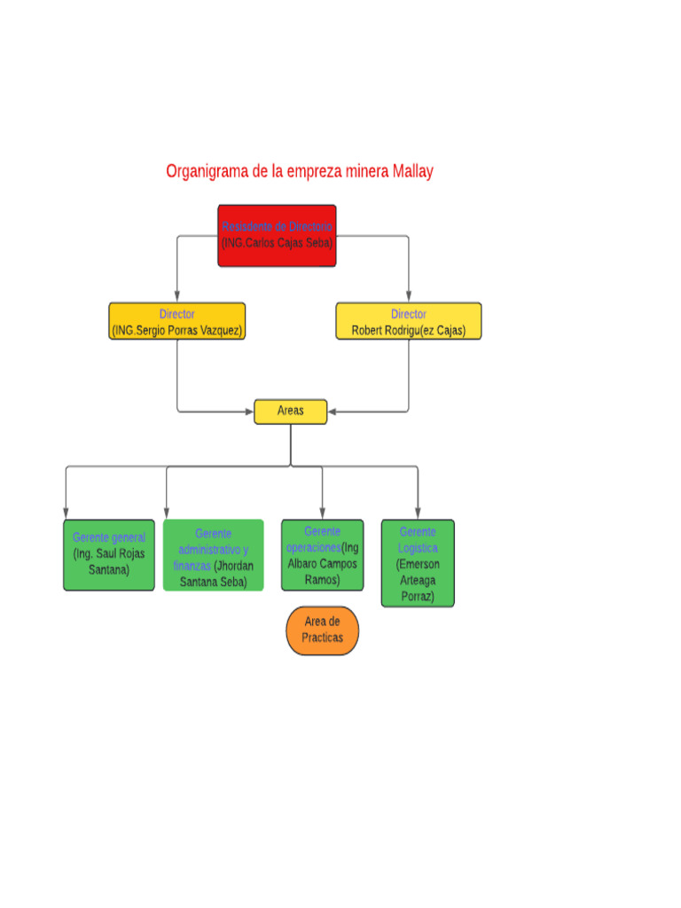 Organigrama Empresa Minera Mallay | PDF