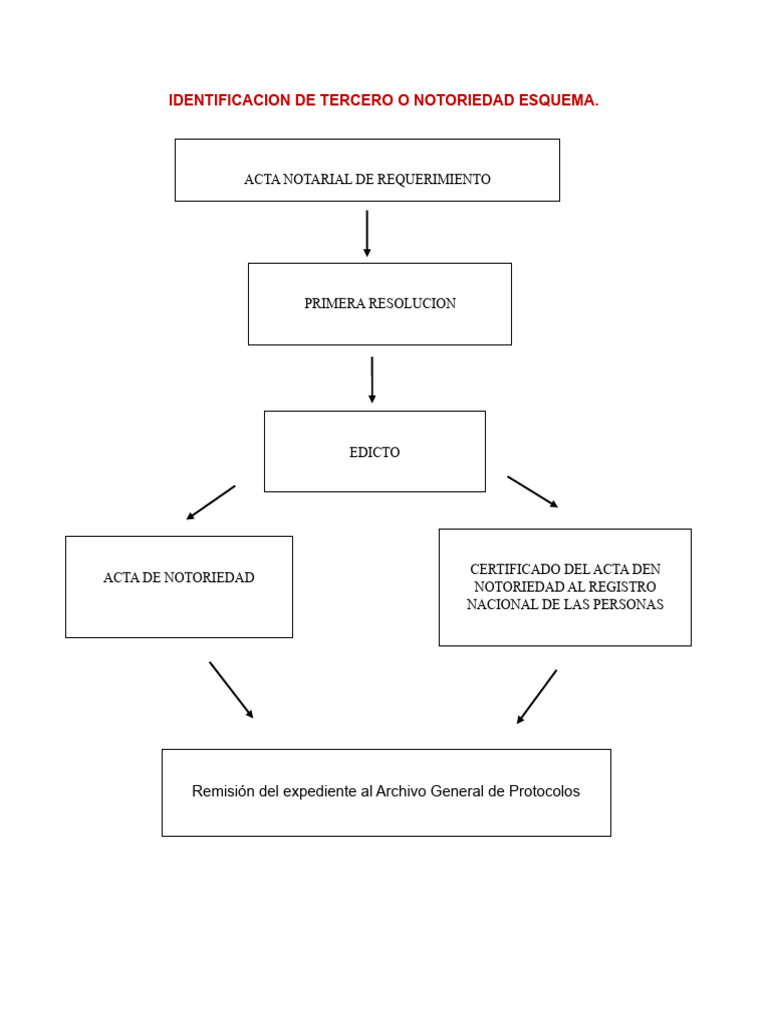 Acta de Identificacion de Tercero o Notoriedad Completo | PDF | Guatemala