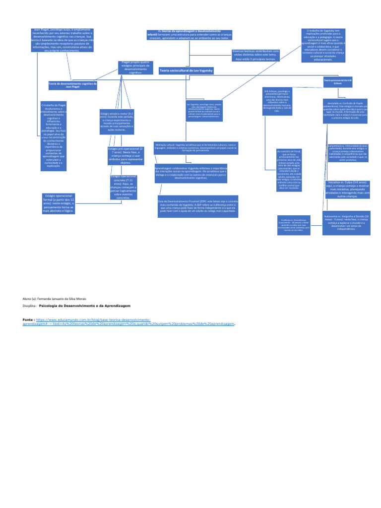 Mapa Conceitual | PDF | Aprendizado | Sociologia