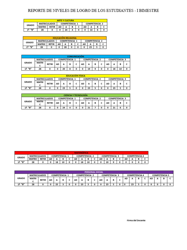 Niveles de Logro I Bimestre 1 B 2023 | PDF