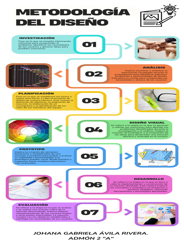 Infografía de Metodología Del Diseño - 20240406 - 153121 - 0000 | PDF | Diseño | Evaluación