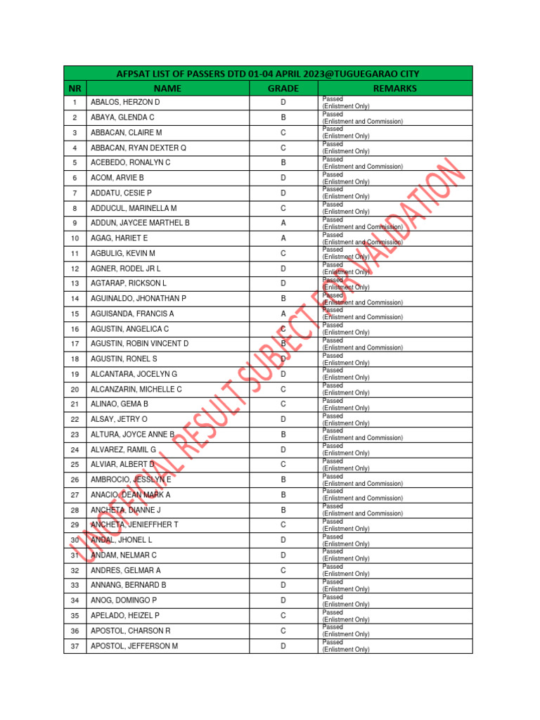 Afpsat List of Passers DTD 01-04 April 2023 @tuguegarao City | PDF