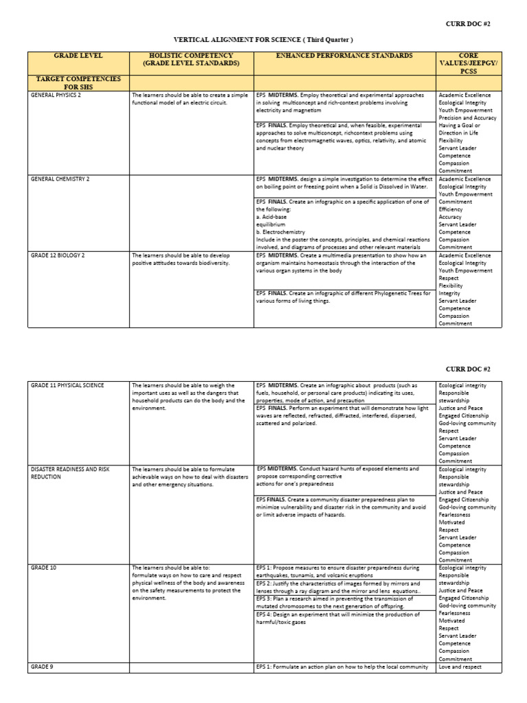 Science 8 Vertical Alignment Pdf Ecology Emergency Management
