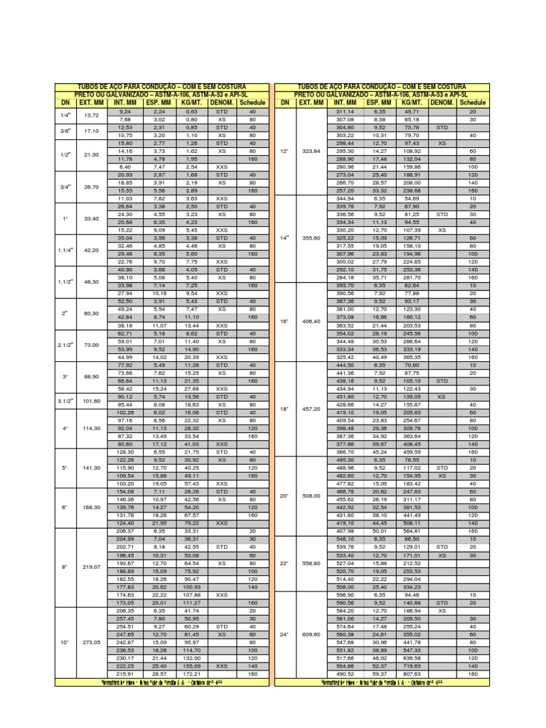 Tabela de Tubos Schedule - Aço Carbono | PDF