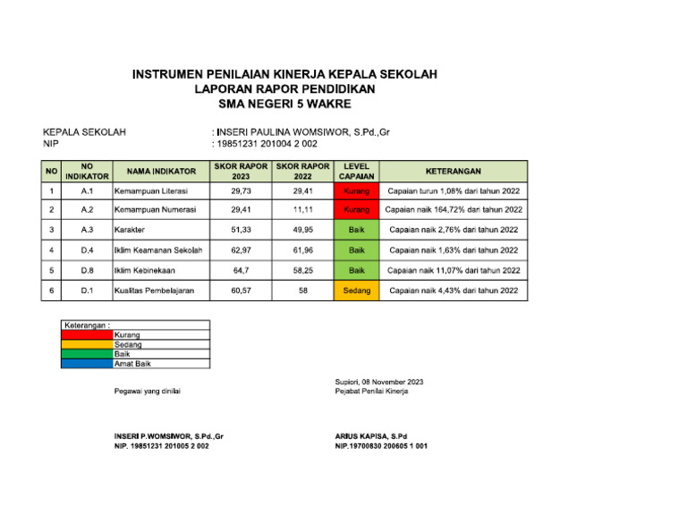 Rapor Pendidikan SMA N 6 Sowek 2023 | PDF