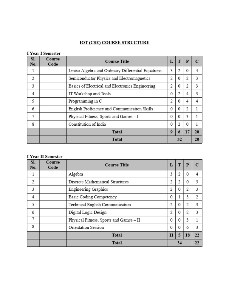 IoT Finalized Course Structure in Bos | PDF | Internet Of Things ...