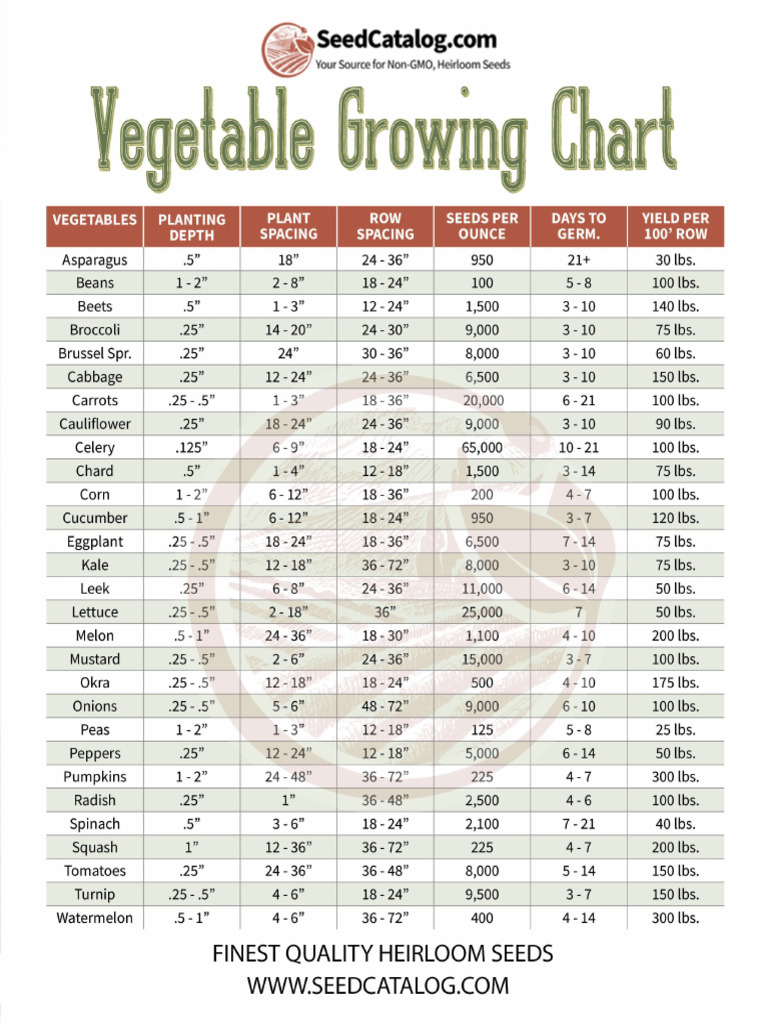 Planting Chart | PDF