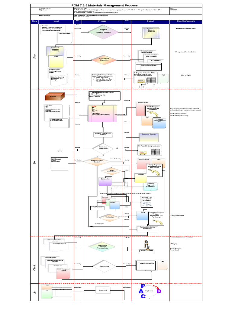 IPOM 7.5.5 Materials Process Map | PDF | Inventory | Business Process