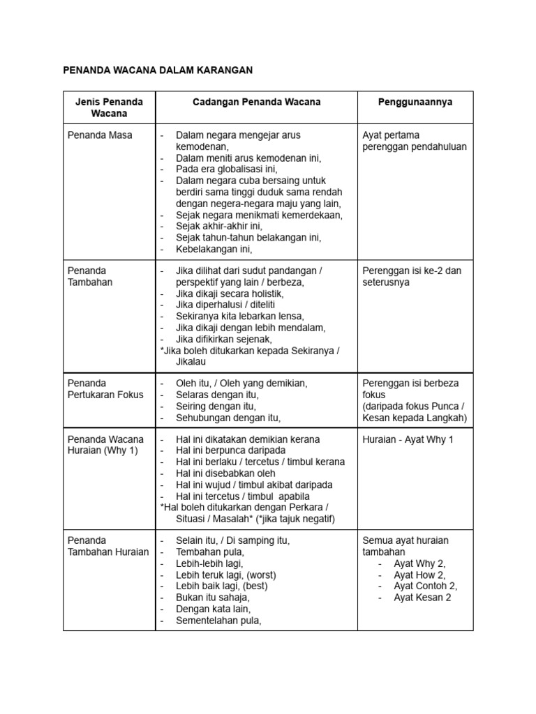 Penanda Wacana dalam Karangan Modern | PDF