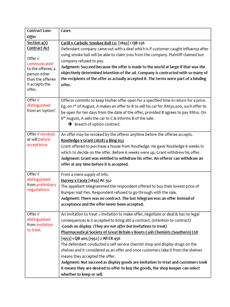Cases PDF | PDF | Offer And Acceptance | Estoppel