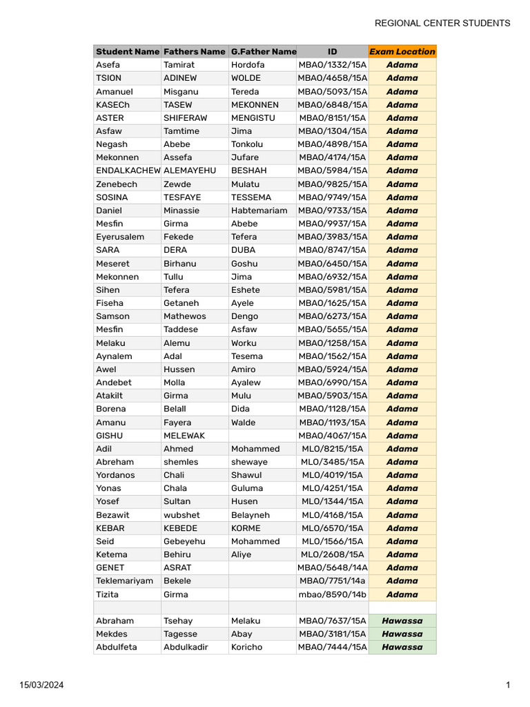 Regional Center Students List | Download Free PDF | Ethiopia