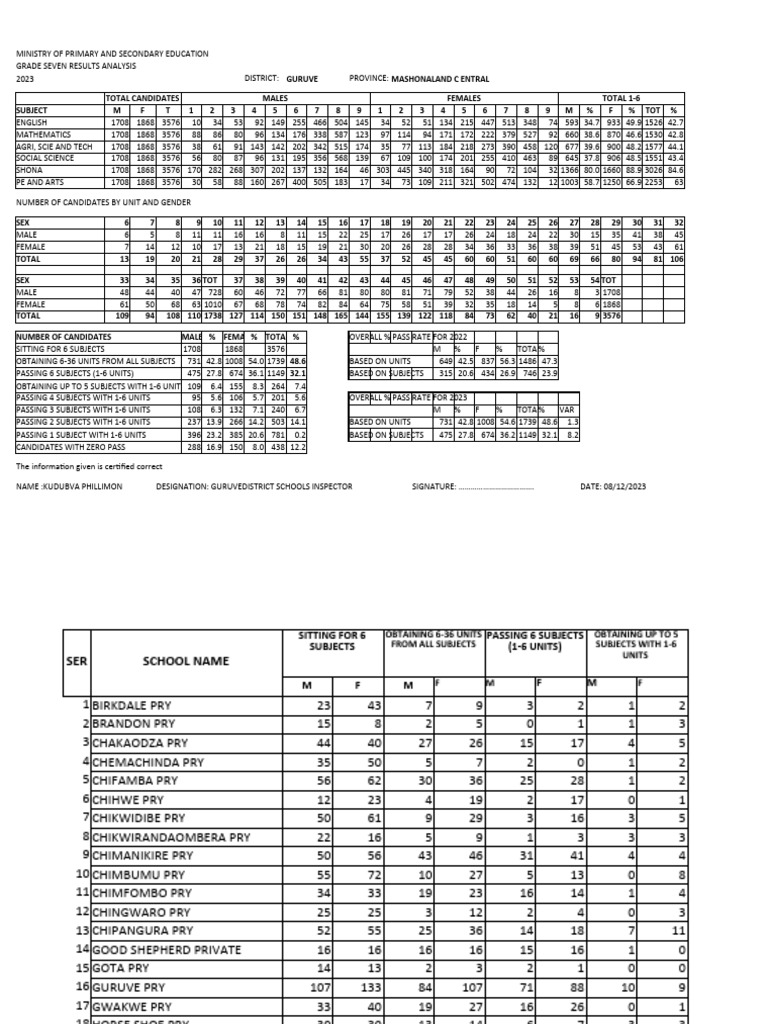 Guruve District Grade 7 Results 2023 | PDF