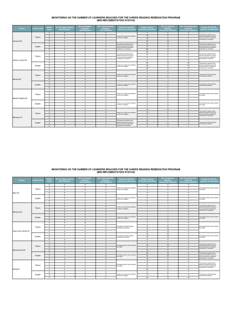 Target Reading Remediation Report Mid Implementation | PDF | Applied ...