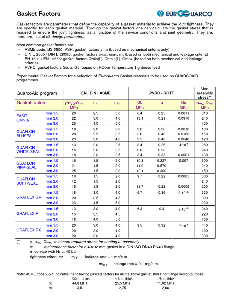 Gasket Factors | Download Free PDF | Mechanical Engineering | Applied ...