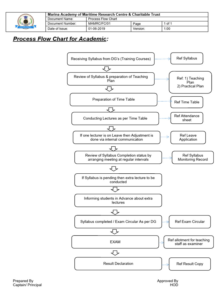 Process Flow Chart | PDF