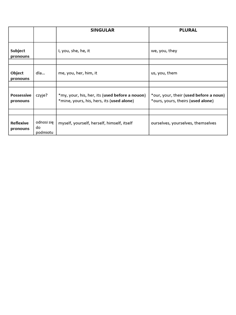 Subject, Object, Possessive, Reflexive - Revision | PDF