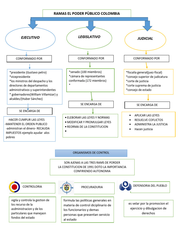 MAPA CONCEPTUAL RAMAS | PDF | Separación de poderes | Ley Pública