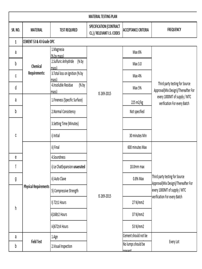01b. Quality Plan For Construction Materials 13.03.2021 | PDF | Yield ...