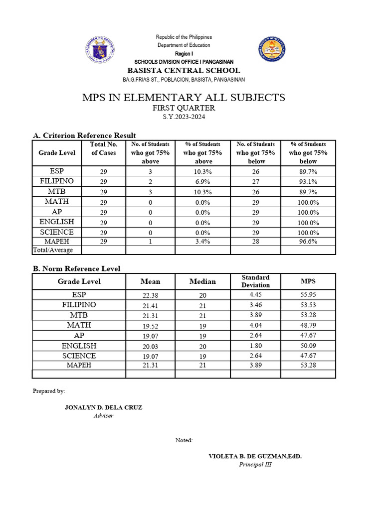 First Quarter MPS and Criterion Reference Result | PDF