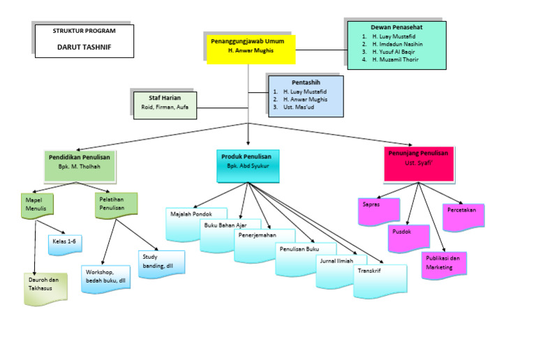 struktur-PROGRAM-tashnif | PDF