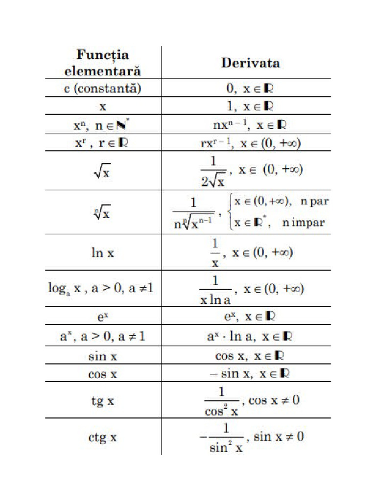 Functii Derivabile | PDF