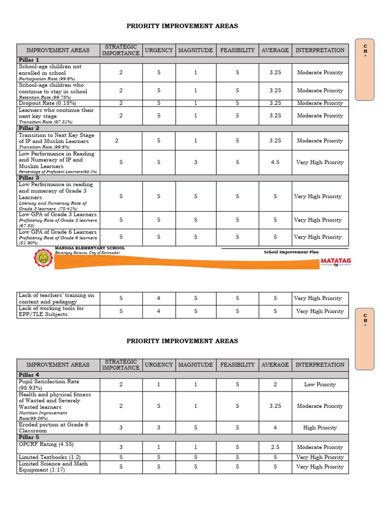 MES Identifying PIAs | PDF | Teachers | Learning Methods