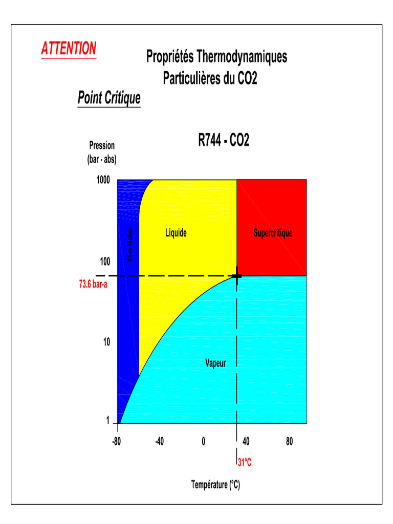 IV.4.2 Plan Graphique CO2 Point Critique | PDF