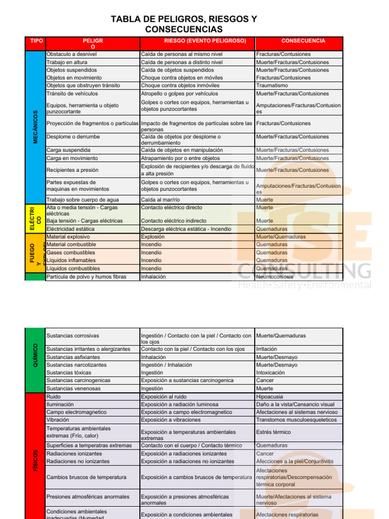 Tabla Peligros RRR -1 | PDF | Quemar | Radiación