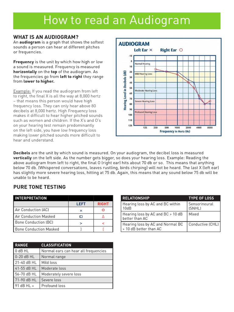 2. How to Read Audiogram | PDF | Decibel | Health Sciences