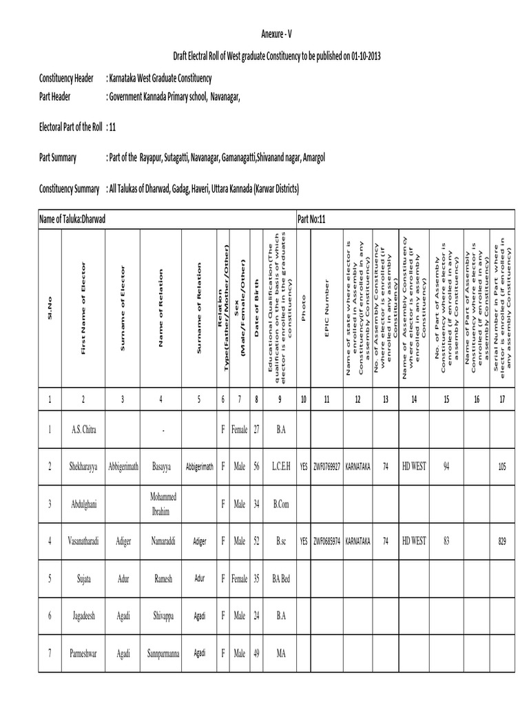 All Talukas of Dharwad, Gadag, Haveri, Uttara Kannada (Karwar Districts ...