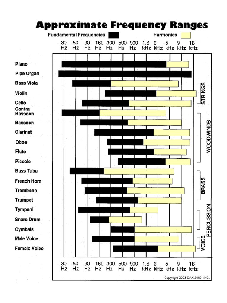 Frequency Ranges | PDF