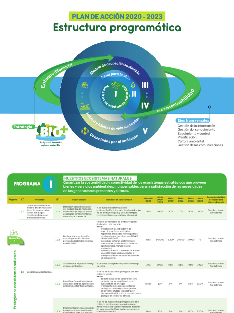 Estructura Programatica Plan de Accion 2020 2023 | PDF | Deforestación | Área protegida