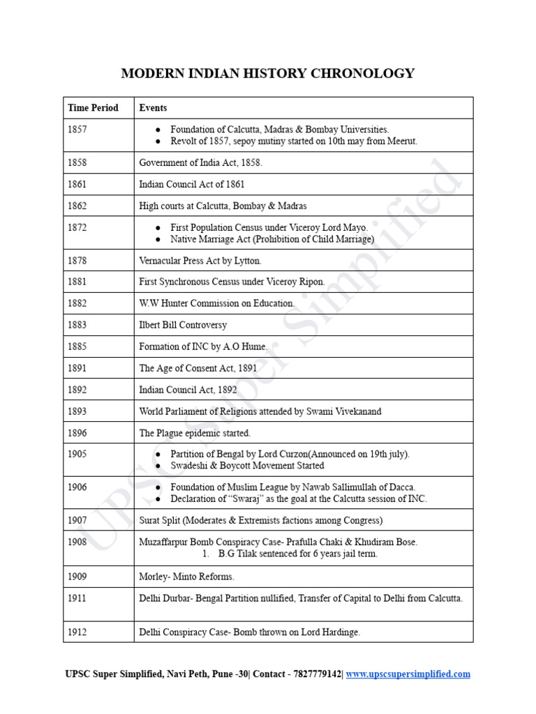 Si MP Lif Ied: Modern Indian History Chronology | PDF | Pakistan–United Kingdom Relations ...